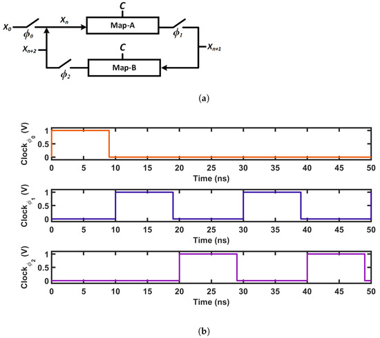 Self-Parameterized Chaotic Map for Low-Cost Robust Chaos