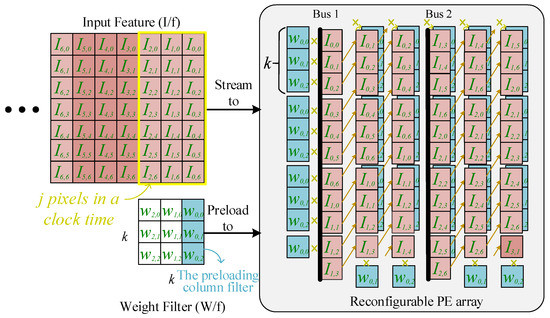 DycSe: A Low-Power, Dynamic Reconfiguration Column Streaming-Based Convolution Engine for ...