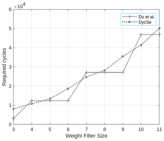 DycSe: A Low-Power, Dynamic Reconfiguration Column Streaming-Based Convolution Engine for ...