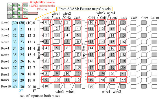 DycSe: A Low-Power, Dynamic Reconfiguration Column Streaming-Based Convolution Engine for ...