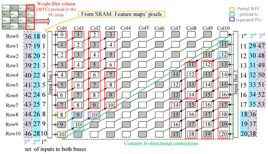 DycSe: A Low-Power, Dynamic Reconfiguration Column Streaming-Based Convolution Engine for ...