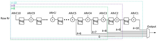 DycSe: A Low-Power, Dynamic Reconfiguration Column Streaming-Based Convolution Engine for ...