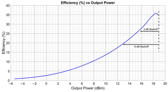 A Ka-Band SiGe BiCMOS Quasi-F−1 Power Amplifier Using a Parasitic ...
