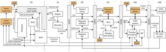 In-Pipeline Processor Protection against Soft Errors