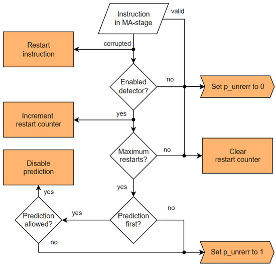 JLPEA | Free Full-Text | In-Pipeline Processor Protection against Soft ...