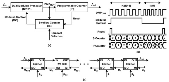 An Extended Range Divider Technique for Multi-Band PLL