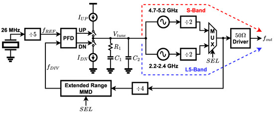 An Extended Range Divider Technique for Multi-Band PLL