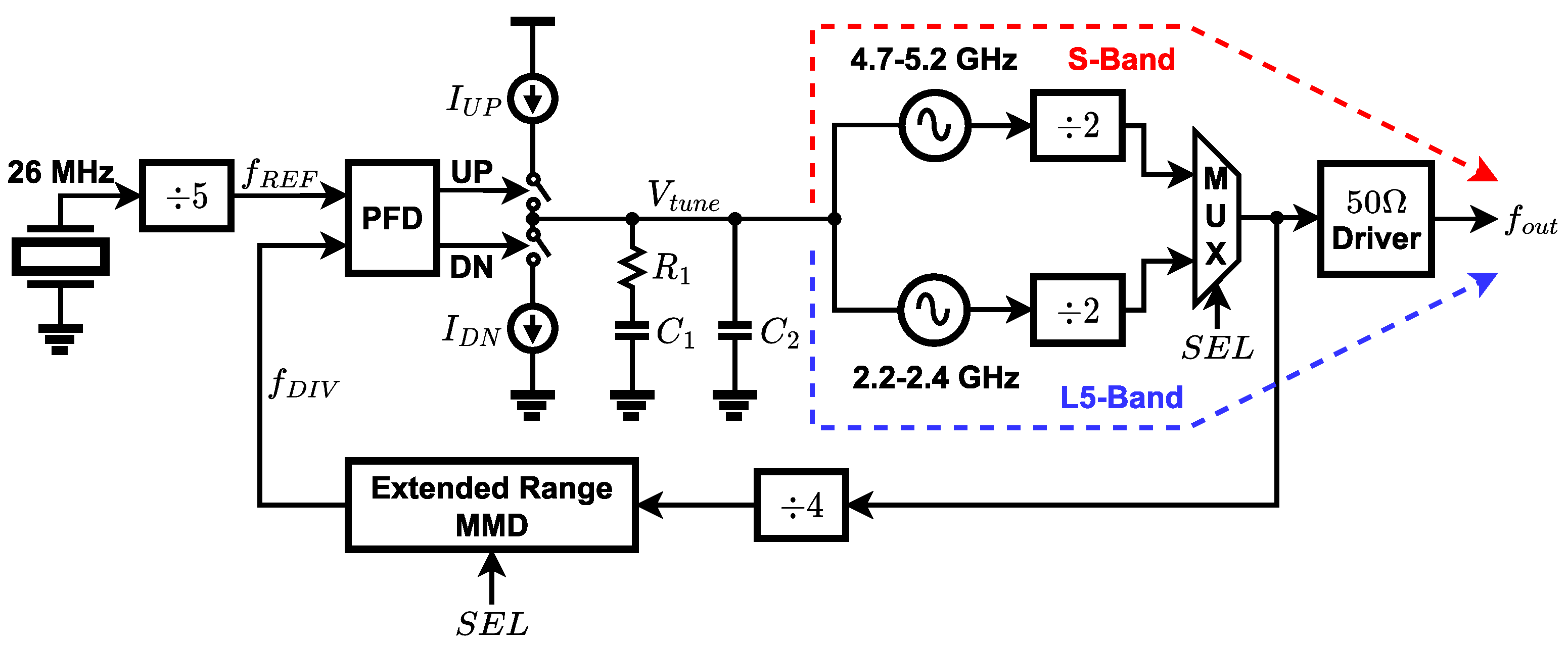 An Extended Range Divider Technique for Multi-Band PLL