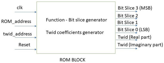 BFT—Low-Latency Bit-Slice Design of Discrete Fourier Transform