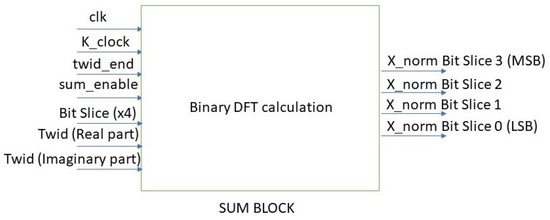 BFT—Low-Latency Bit-Slice Design of Discrete Fourier Transform