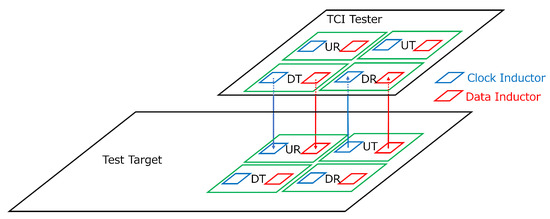 TCI Tester: A Chip Tester for Inductive Coupling Wireless Through-Chip ...