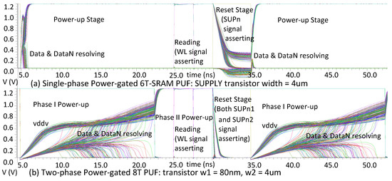 A Power-Gated 8-Transistor Physically Unclonable Function Accelerates ...