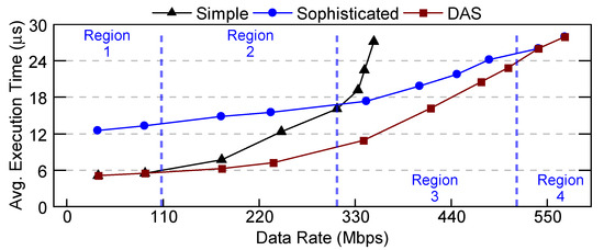 Theoretical Validation and Hardware Implementation of Dynamic Adaptive Scheduling for ...