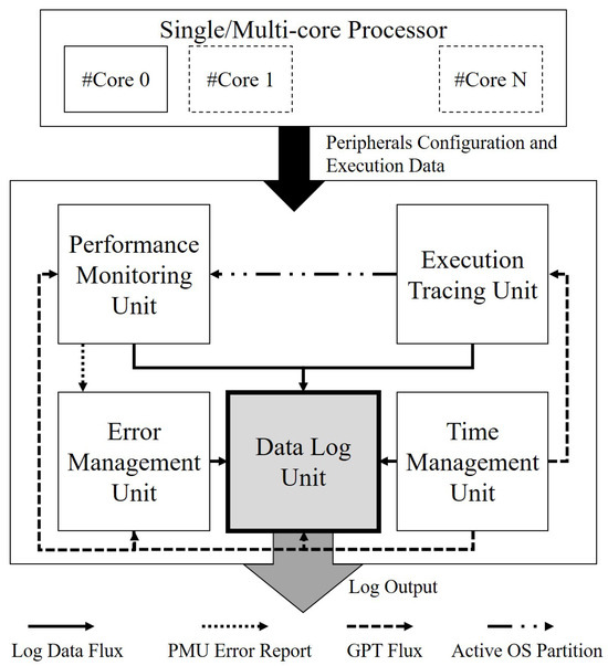 JLPEA | Free Full-Text | From SW Timing Analysis and Safety Logging to HW Implementation: A ...