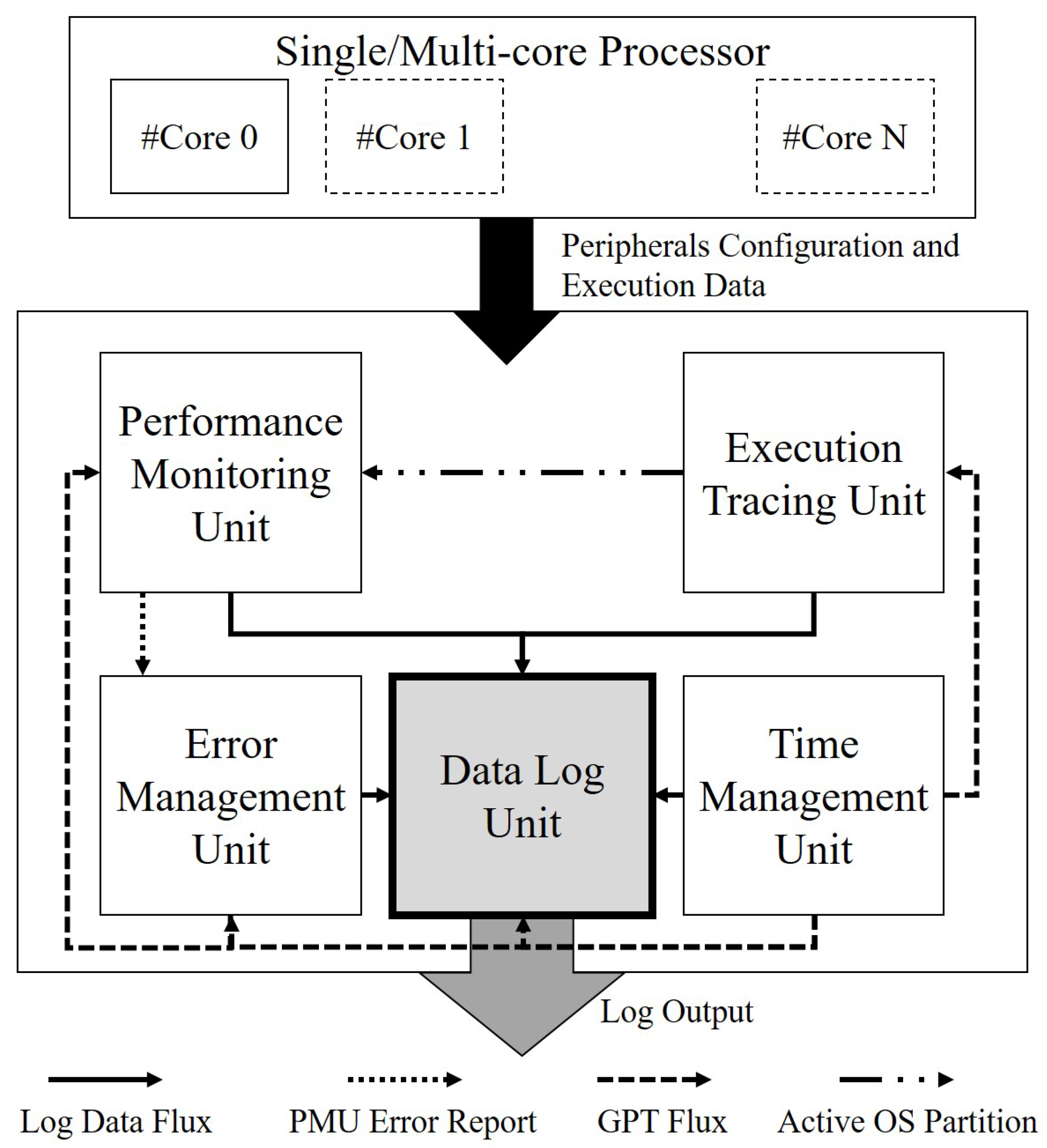 JLPEA | Free Full-Text | From SW Timing Analysis and Safety Logging to ...
