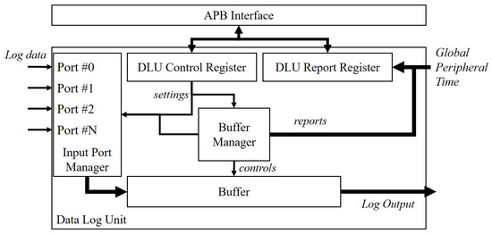 JLPEA | Free Full-Text | From SW Timing Analysis and Safety Logging to ...