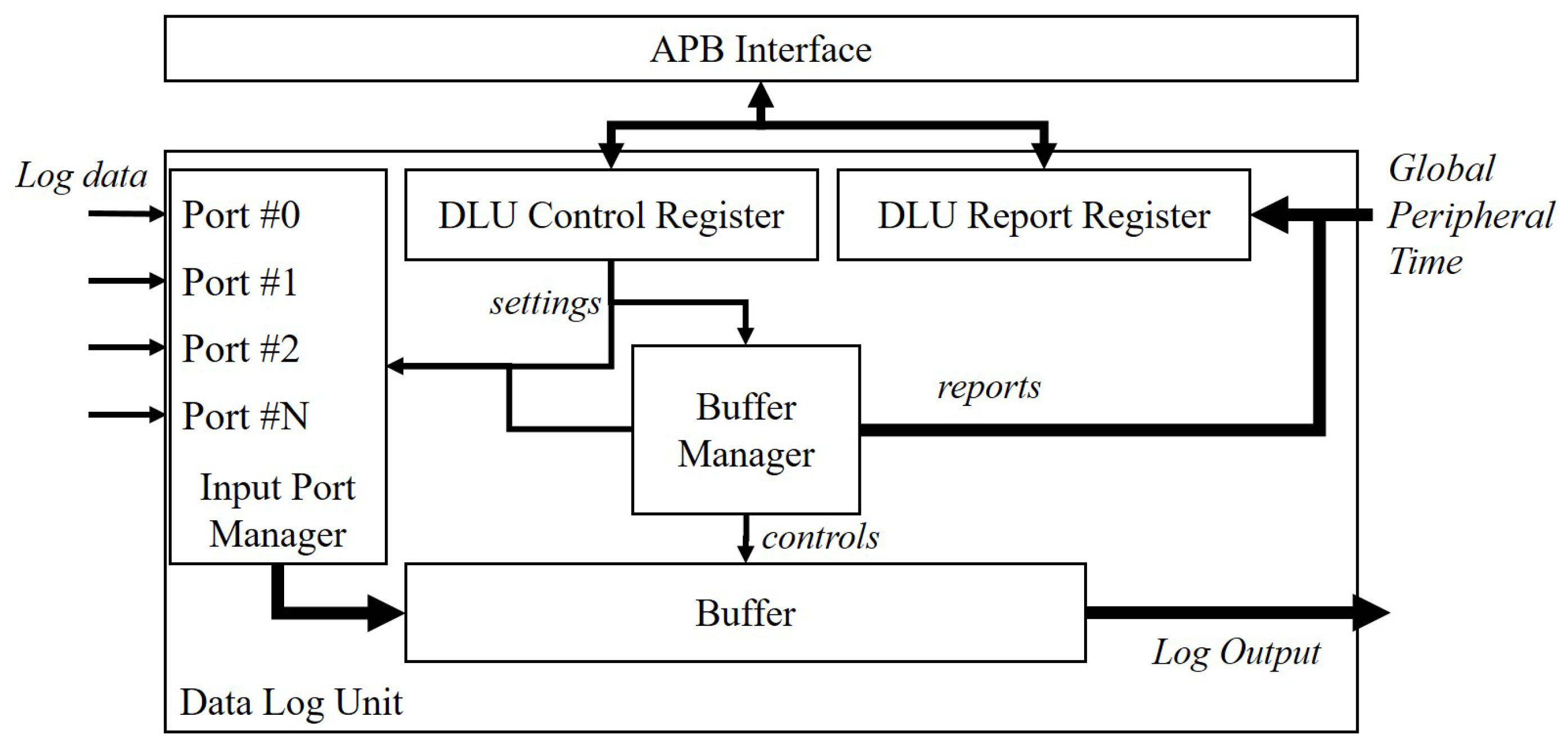 JLPEA | Free Full-Text | From SW Timing Analysis and Safety Logging to HW Implementation: A ...