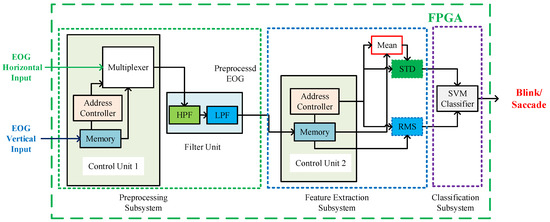 Application Specific Reconfigurable Processor for Eyeblink Detection from Dual-Channel EOG Signal