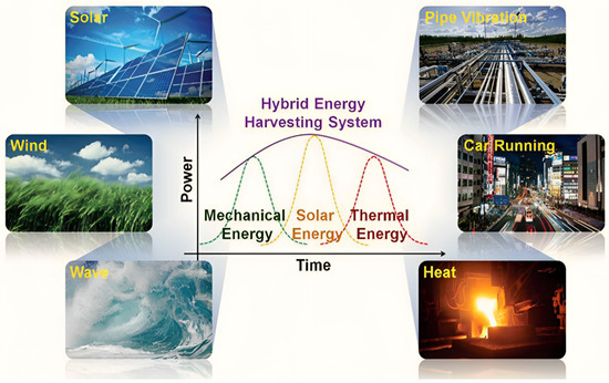 Applications of Sustainable Hybrid Energy Harvesting: A Review