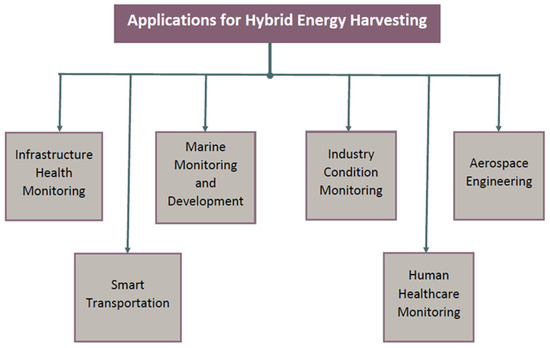 Applications of Sustainable Hybrid Energy Harvesting: A Review