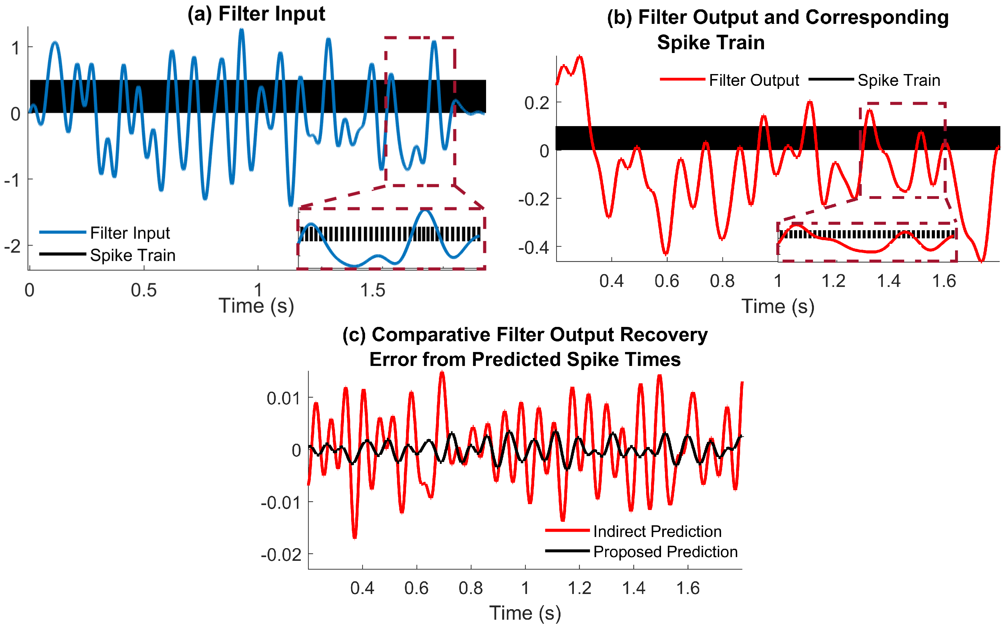 Signal Filtering Using Neuromorphic Measurements