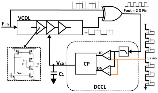 Design of a Low-Power Delay-Locked Loop-Based 8× Frequency Multiplier in 22 nm FDSOI