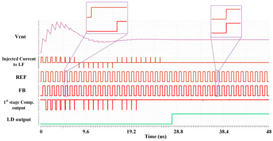 An Ultra Low Power Integer-N PLL with a High-Gain Sampling Phase ...