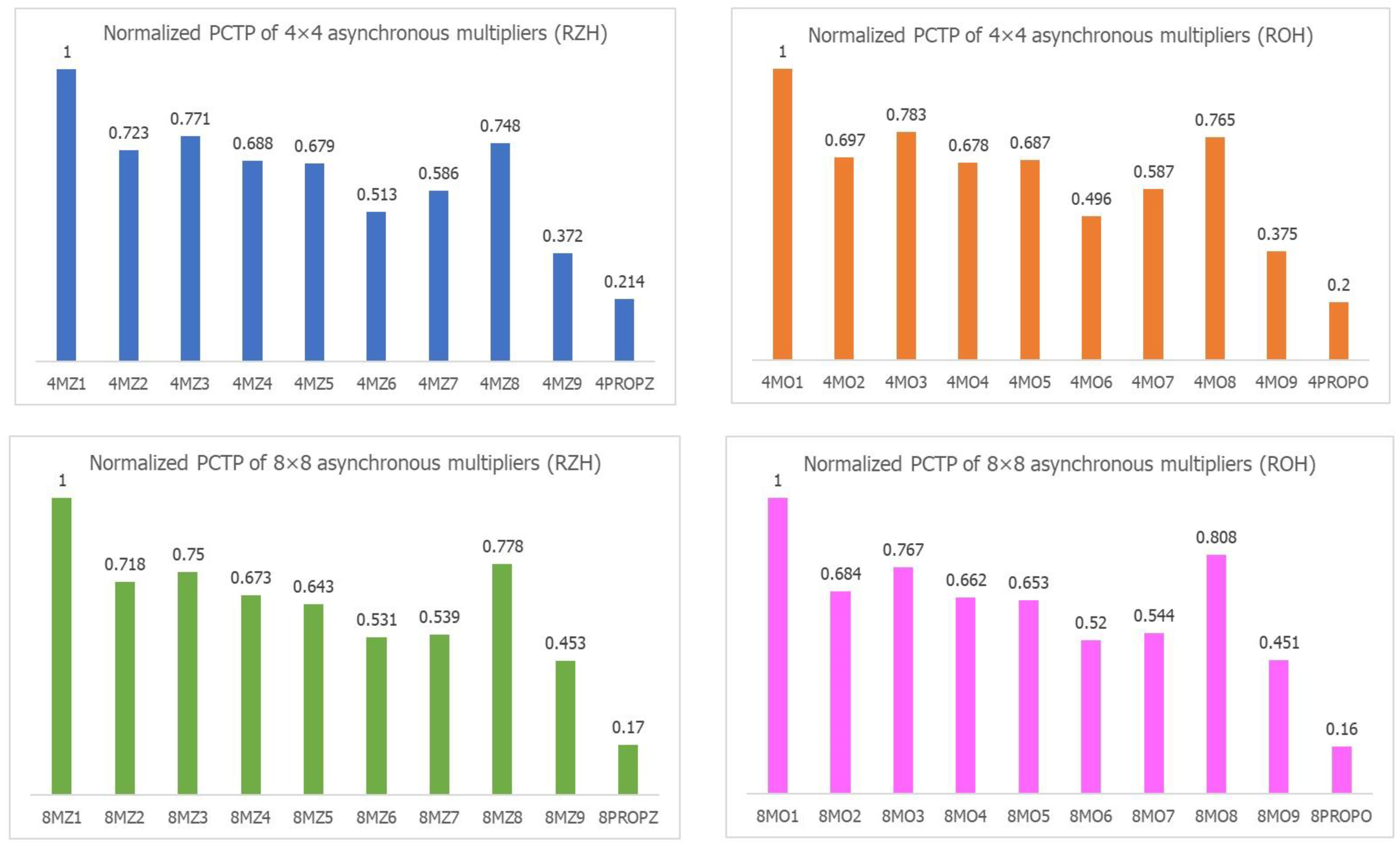 Speed, Power and Area Optimized Monotonic Asynchronous Array Multipliers