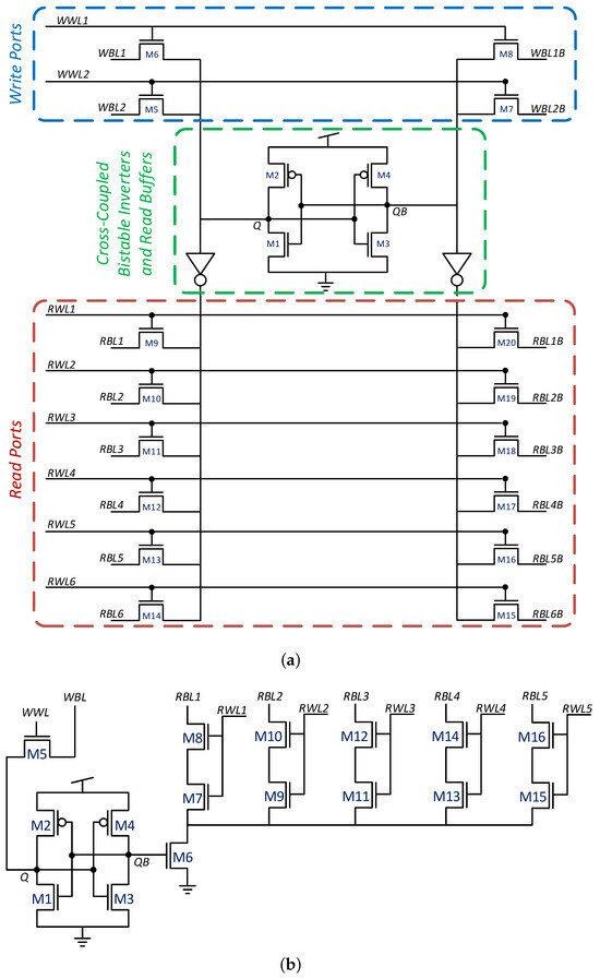 Multi-Ported GC-eDRAM Bitcell with Dynamic Port Configuration and Refresh Mechanism