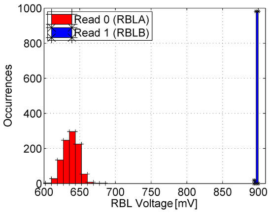 Multi-Ported GC-eDRAM Bitcell with Dynamic Port Configuration and ...
