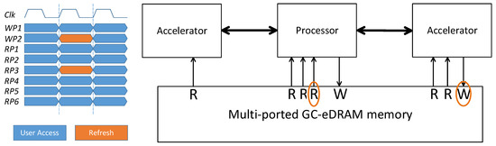JLPEA | Free Full-Text | Multi-Ported GC-eDRAM Bitcell with Dynamic Port Configuration and ...