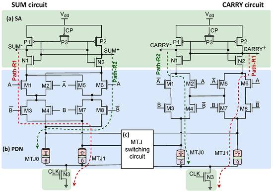 Design and Assessment of Hybrid MTJ/CMOS Circuits for In-Memory-Computation
