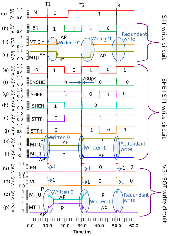 Design and Assessment of Hybrid MTJ/CMOS Circuits for In-Memory-Computation