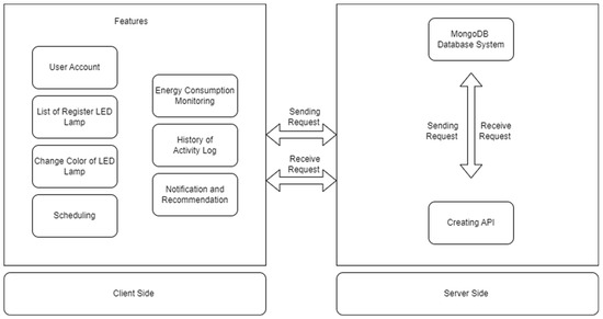 Advancing Smart Lighting: A Developmental Approach to Energy Efficiency ...