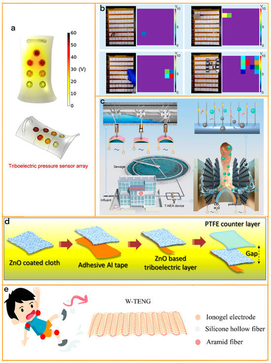 Array-Designed Triboelectric Nanogenerator for Healthcare Diagnostics ...