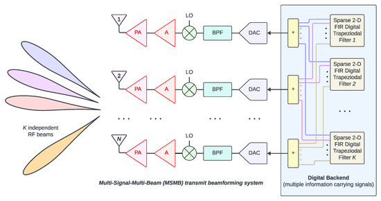 Multibeam Wideband Transmit Beamforming Using 2D Sparse FIR Trapezoidal Filters