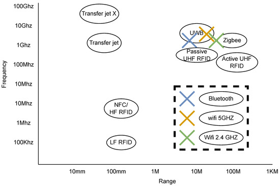 A Survey of Short-Range Wireless Communication for Ultra-Low-Power Embedded Systems