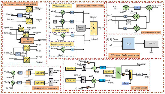 Coordination of SRF-PLL and Grid Forming Inverter Control in Microgrid ...