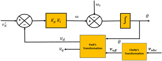 Coordination of SRF-PLL and Grid Forming Inverter Control in Microgrid ...