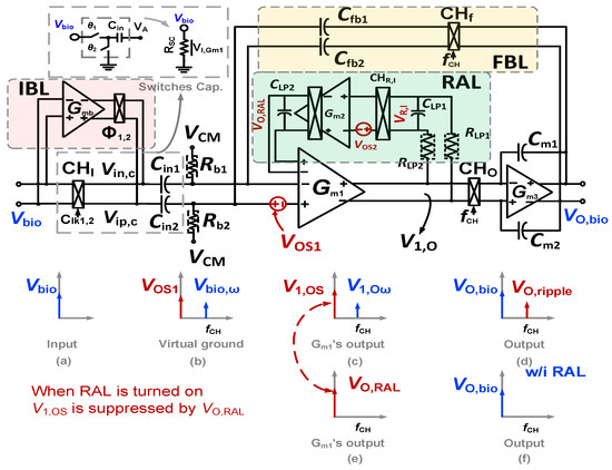 A 1.87 µW Capacitively Coupled Chopper Instrumentation Amplifier with a ...