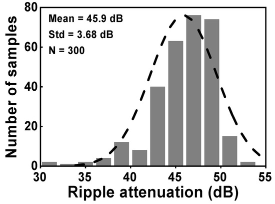 A 1.87 µW Capacitively Coupled Chopper Instrumentation Amplifier with a ...