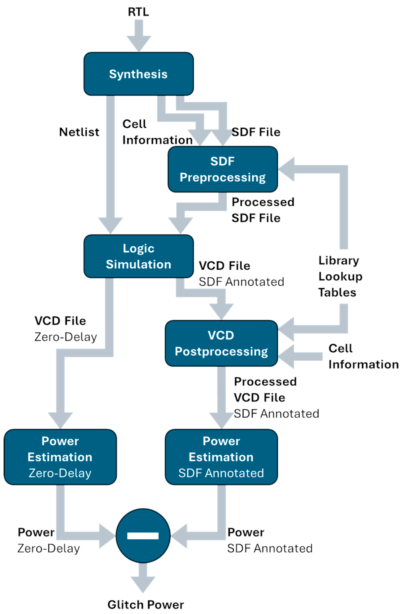 A Gate-Level Power Estimation Approach with a Comprehensive Definition of Thresholds for ...