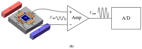 Prospective Review of Magneto-Resistive Current Sensors with High ...