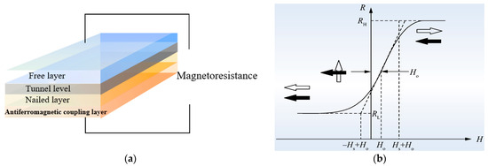 Prospective Review of Magneto-Resistive Current Sensors with High ...