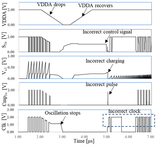 Reliability Enhancement Methods for Relaxation Oscillator with Delay Time Cancellation