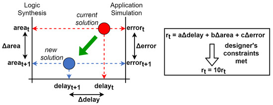 Reinforcement-Learning-Based Synthesis of Custom Approximate Parallel Prefix Adders