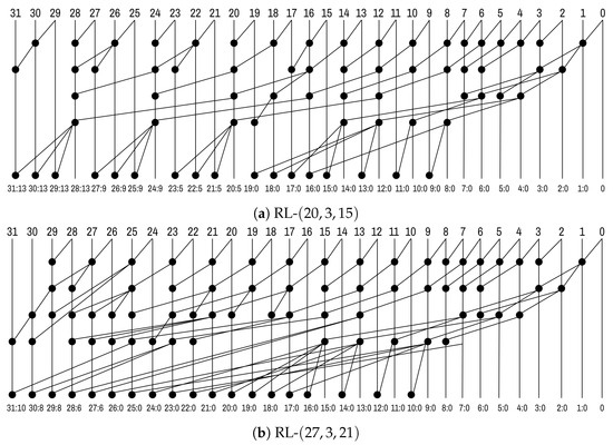 Reinforcement-Learning-Based Synthesis of Custom Approximate Parallel ...
