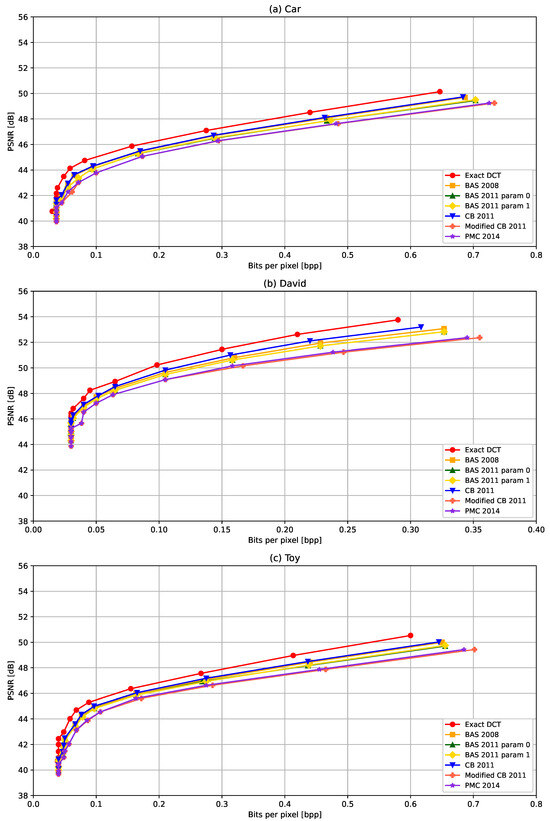 Computationally Efficient Light Field Video Compression Using 5-D Approximate DCT
