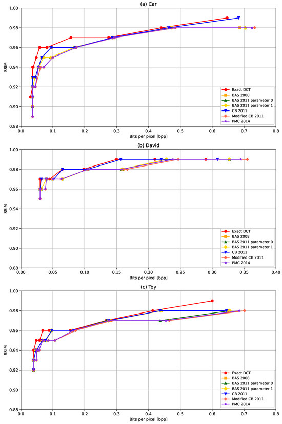 Computationally Efficient Light Field Video Compression Using 5-D Approximate DCT