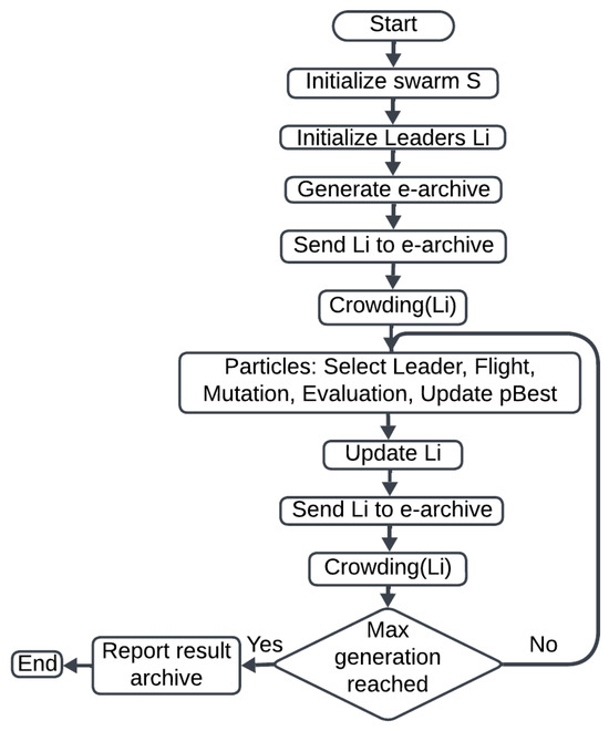 Optimizing Reservoir Separability in Liquid State Machines for Spatio-Temporal Classification in ...